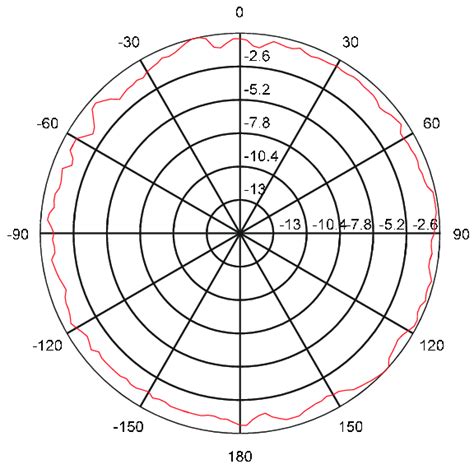 The Directivity Curve Of Transducer In The Water Download Scientific Diagram