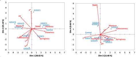 Principal Component Analysis On The Instrumental Measures Which Download Scientific Diagram