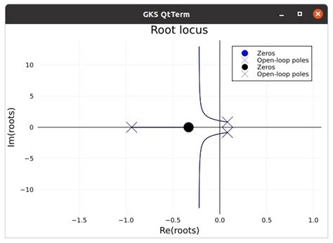 Implementation Of Matlab Function In Julia Root Locus Plot