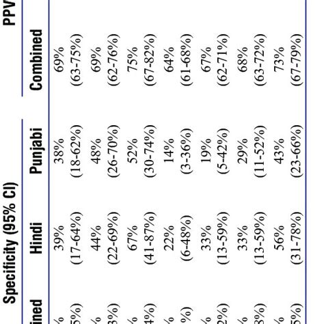 Sensitivity Specificity Positive Predictive Value And Negative