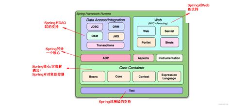 spring的解析（一） csdn博客