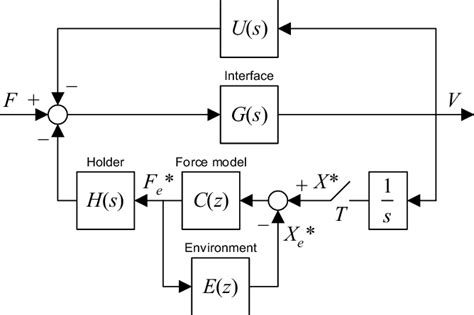 1 Dof Haptic Interaction Model Download Scientific Diagram