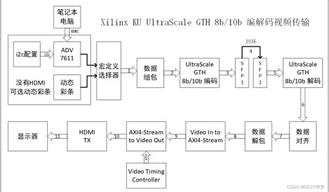 Fpga Ultrascale Gth 全网最细讲解，aurora 8b10b编解码，hdmi视频传输，提供2套工程源码和技术支持