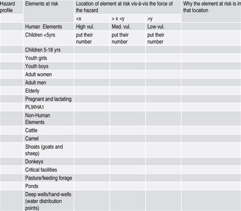 A Vulnerability Assessment Form Sample Download Scientific Diagram