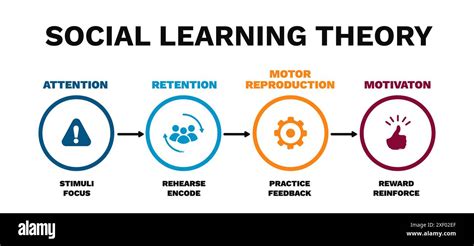 Social Learning Theory Diagram Information With Motivational And