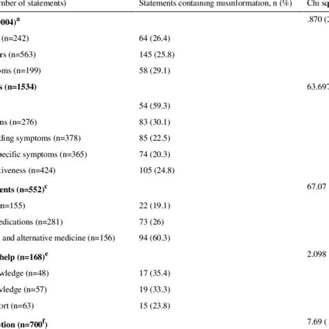 Prevalence Of Misinformation In Different Topics Of Discussion