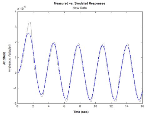 Measured Blue Line Vs Simulated Hysteretic Variable Response Grey Download Scientific