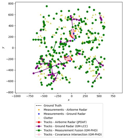 Multi Sensor Fusion Covariance Intersection Using Tracks As