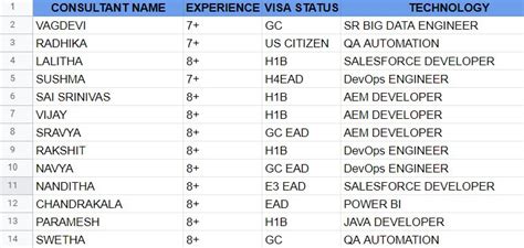 Madhavi P On Linkedin Java Javadeveloper Bigdata Salesforce