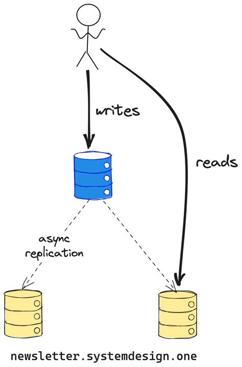 Neo Kim On Linkedin Programming Coding Database Systemdesign 12