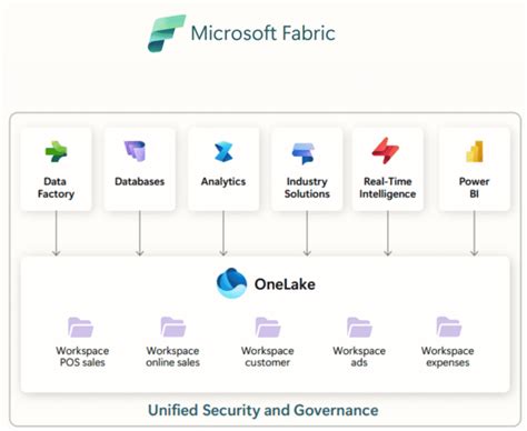 Unlocking Microsoft Fabric Innovation For Enterprises