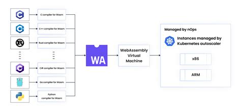 How To Run Webassembly On Kubernetes