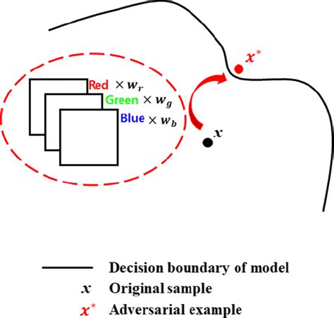Decision Boundary Of A Model With Respect To Normal Sample X And