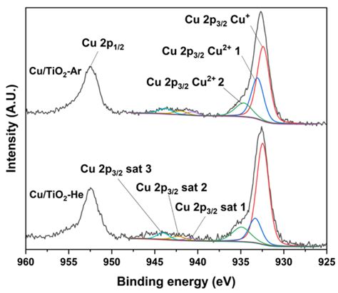 Cu 2p Core Level Spectra Comparison Of Cu Tio2 He And Cu Tio2 Ar Samples Download Scientific