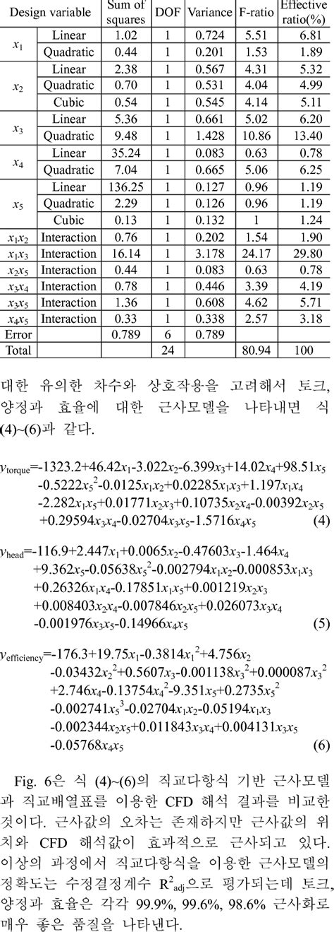 Analysis Of Variance For Efficiency Download Table