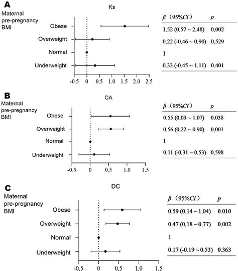 Association Between Maternal Pre Pregnancy Body Mass Index And Astigma Opth