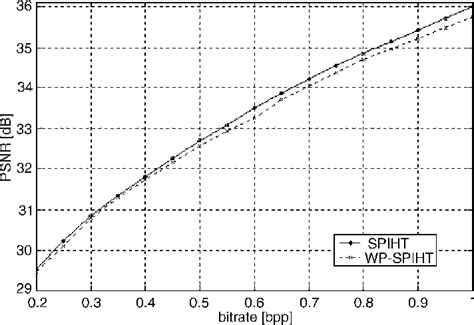 Goldhill Comparison Of Psnr Values For Spiht And Wp Spiht Download Scientific Diagram