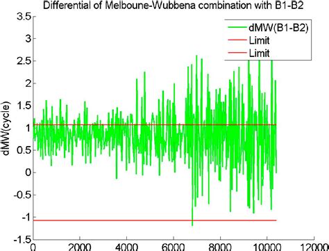 Figure 14 From A New Cycle Slip Repair Method For Dual Frequency Bds Against The Disturbances Of