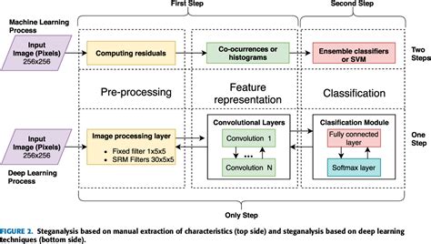 Figure 2 From Deep Learning Applied To Steganalysis Of Digital Images