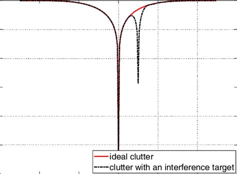 Comparison Of The Gmti Performance Between The Ideal Clutter And The Download Scientific