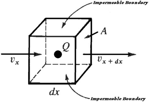 control volume for one dimensional fluid flow download scientific diagram