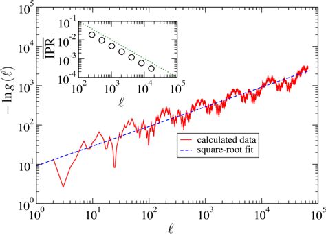 Main Plot Logarithm Of The Conductance As A Function Of The Number Of Download Scientific