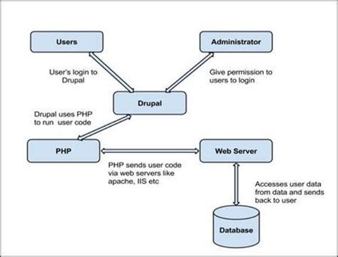 When Why And How To Use More Of Drupal Out Of Drupal