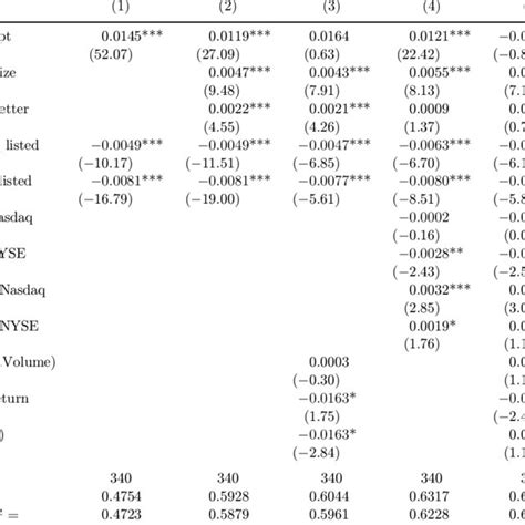 2sls Regressions For Market Model And Market Share Download Scientific Diagram