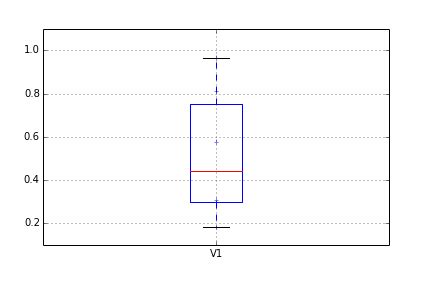 Matplotlib Overlaying Actual Data On A Boxplot From A Pandas Dataframe Stack Overflow