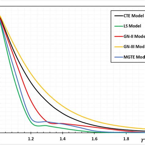 Temperature θ Theta For Different Thermoelasticity Models Download