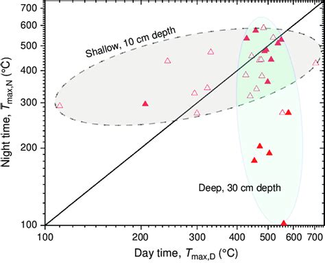 Temperatures In Smouldering Peat During Day And Night Represented By Download Scientific