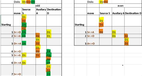 Tower Of Hanoi Recursive And Iterative Approach By Anil Thirunagari Ds Algo For Novice