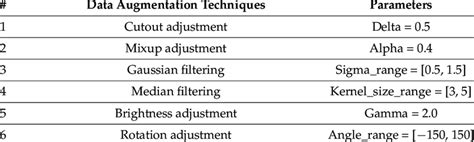 data augmentation techniques and parameters used in this experiment