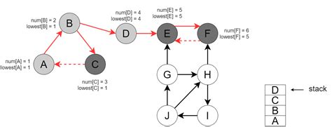 Finding Strongly Connected Components Tarjans Algorithm Baeldung On