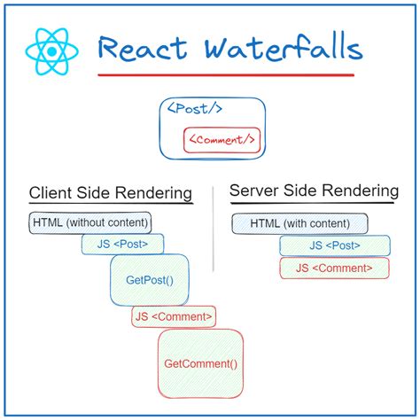 Server Side Rendering Vs Client Side Rendering Waterfall