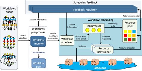 Figure 1 From Dynamic Scheduling Stochastic Multiworkflows With Deadline Constraints In Clouds