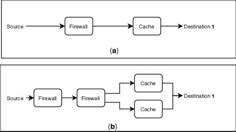 figure 1 from dynamic topology design of nfv enabled services using