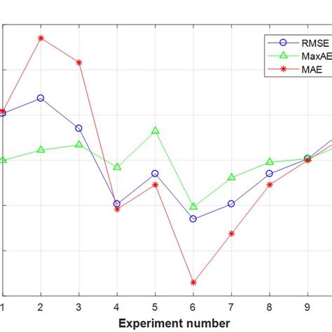 The Fault Prognosis Results Of Cdbn Models With Different Network Download Scientific Diagram