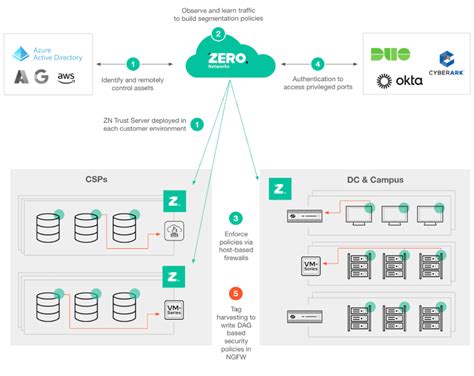 Divide And Protect Your Network With Secure Automated