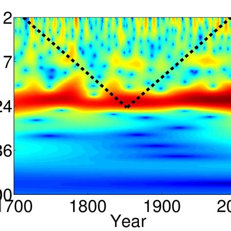 Conventional Wavelet Transform Psd Color Version Available Online Download Scientific Diagram