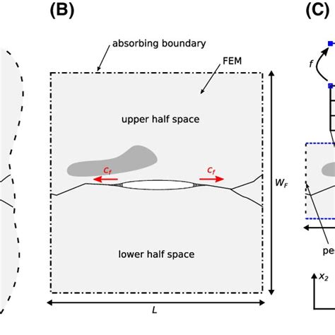 Illustration Of The Hybrid Method With Coupling Of The Finite Element