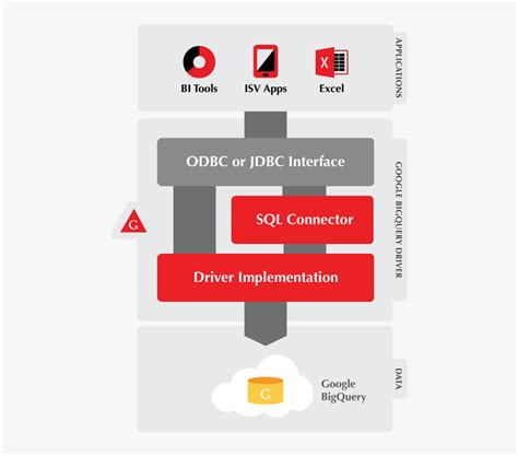 Google Bigquery Odbc Jdbc Driver Connectivity Diagram Education HD Png Download Kindpng
