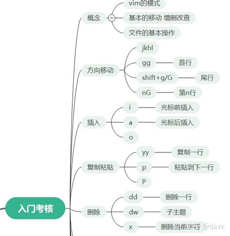 入门考核 Vim工具修炼之入门实践python 知乎