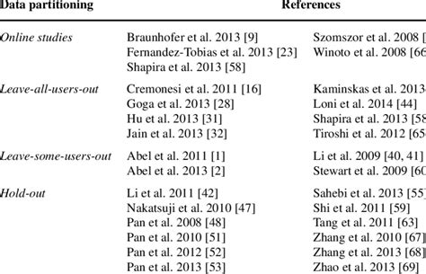 Summary Of Cross Domain Recommendation Approaches Based On The Download Table