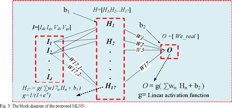 Figure 3 From Full Speed Sensorless Control Scheme For Permanent Magnet Synchronous Motor Using