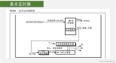 江科大stm32 中stm32 Delay Csdn博客 江科大stm32 中stm32 Delay Csdn博客