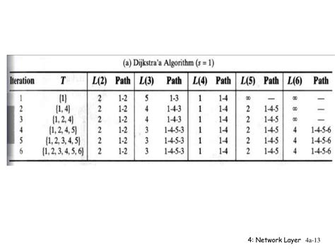 PPT The Network Layer Routing PowerPoint Presentation Free Download ID