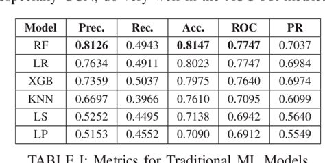 table i from towards graph based semi supervised learning on audio