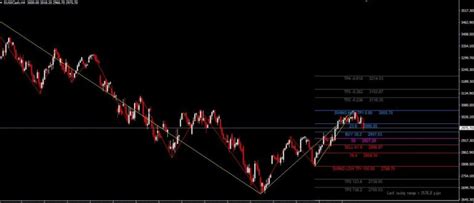 Auto Fibonacci Retracement Indicator For MT