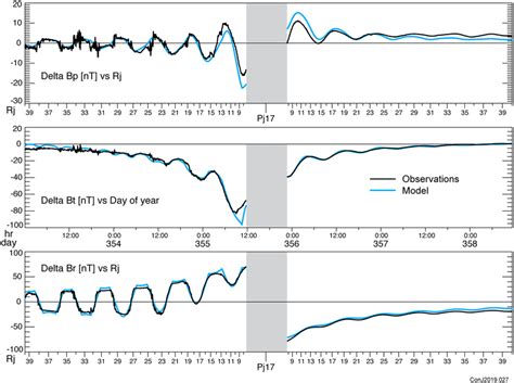 Perturbation Plot For Periapsis Pass 17 As In Figure 2 Illustrating A Download Scientific